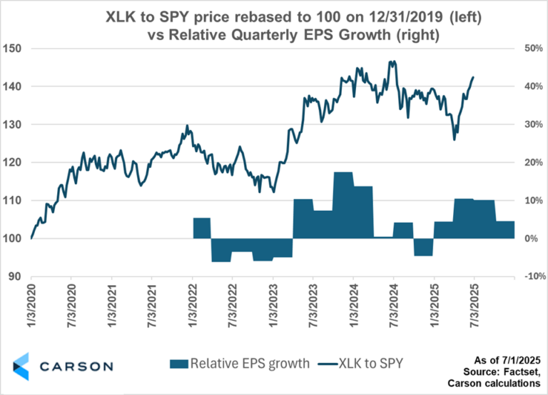 Technology Earnings Preview - Carson Group