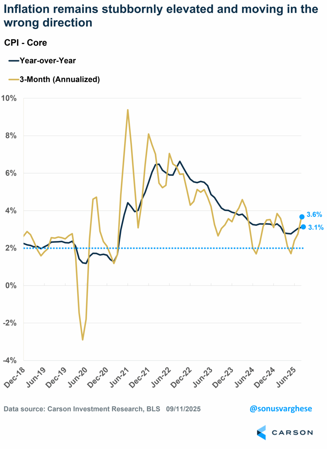 The Fed Is Likely to Bet on Transitory Inflation - Carson Group