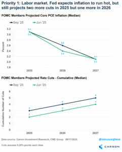 The Fed Cuts, but What Comes Next? Look to 2026 - Carson Group