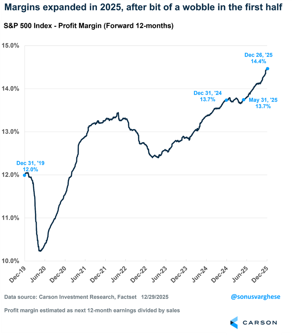 Carson Investment Research Team Charts of the Year - Carson Group