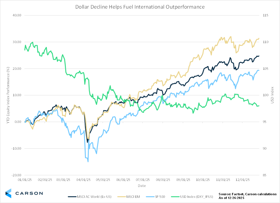 Carson Investment Research Team Charts of the Year - Carson Group