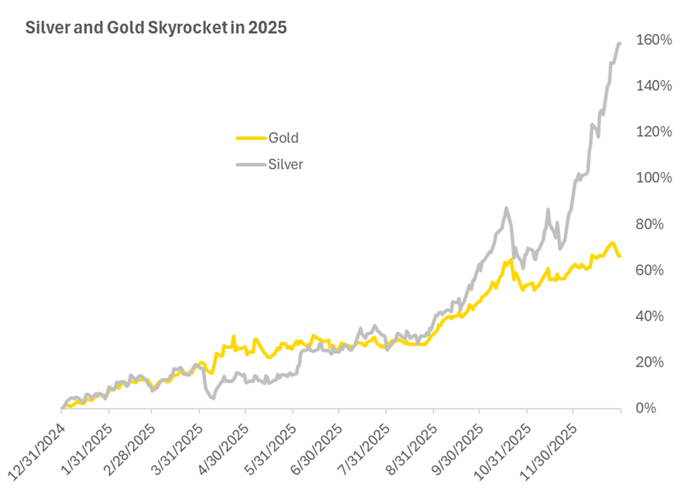 Carson Investment Research Team Charts of the Year - Carson Group