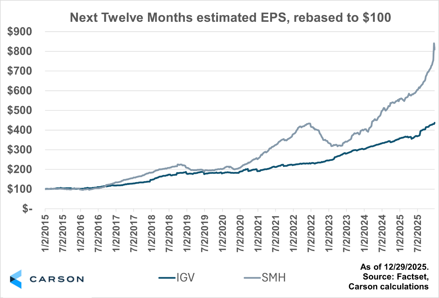 Carson Investment Research Team Charts of the Year - Carson Group